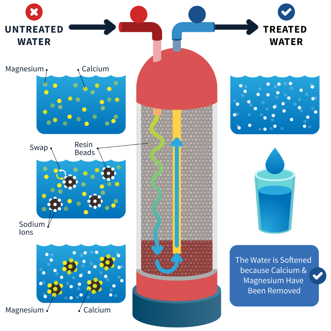 How Does a Water Softener Work?